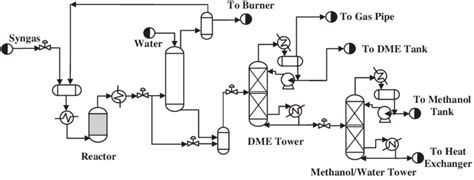 A Scheme Of Direct Synthesis Process Download Scientific Diagram