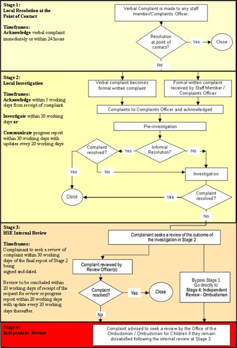 Complaints Process Flow Chart Vrogue Co