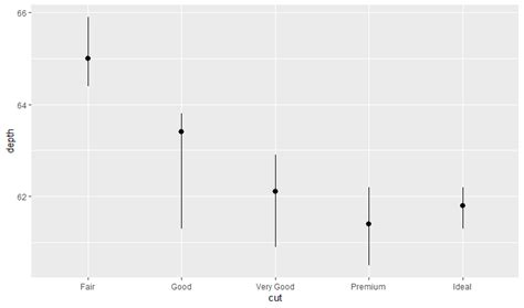 如何使用r Ggplot Stat Summary绘制中位数和四分位数？ 腾讯云开发者社区 腾讯云