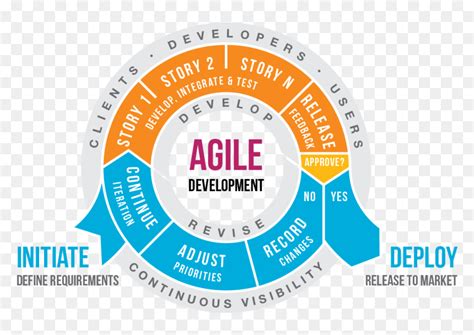 Regression Testing Approach In Agile HD Png Download Vhv