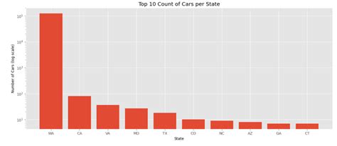 github digiaiworld data analysis for electric vehicle population our goal was to develop a