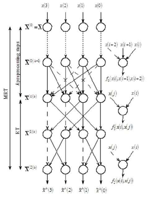Signal Graph Of Mrt Calculation For N4 Download Scientific Diagram