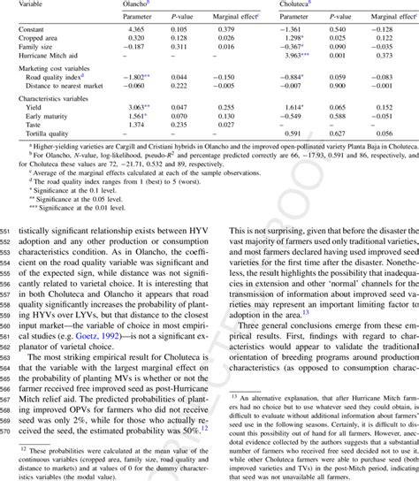 Binary Logit Estimates Of Adoption Of Higher Yielding Maize Varieties A Download Table