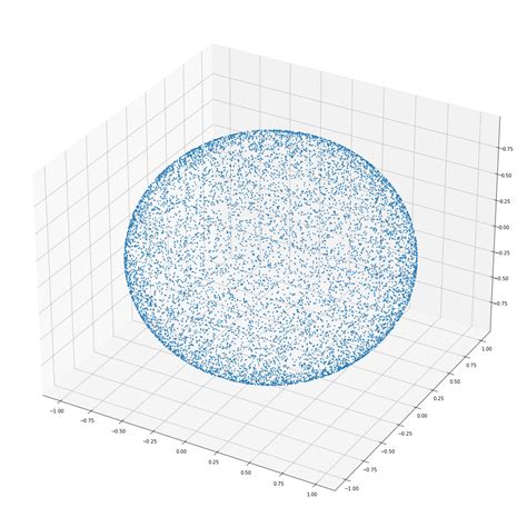球面上に均一にランダム分布する点群を生成する