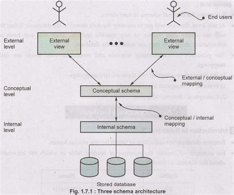 Three Schema Architecture Relational Databases Database Management