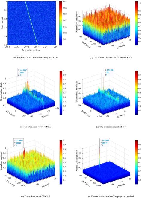 Coherent Integration Algorithm For Frequency‐agile And Prf‐jittering
