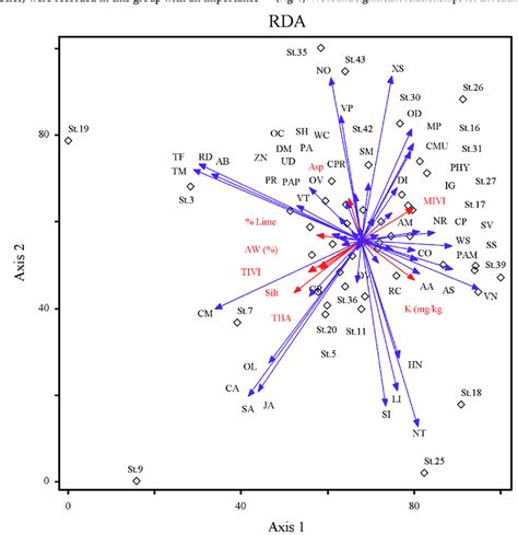 Ordination Diagram Rda Biplot Showing The Relationship Between 44