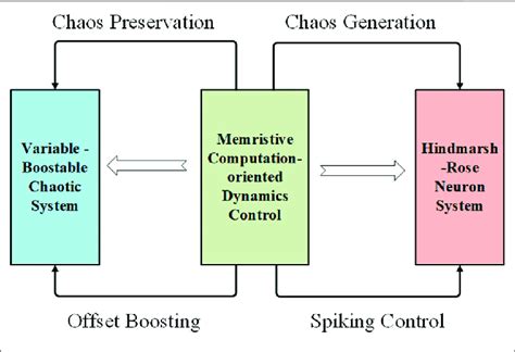 Memristive Computation Oriented Dynamics Download Scientific Diagram