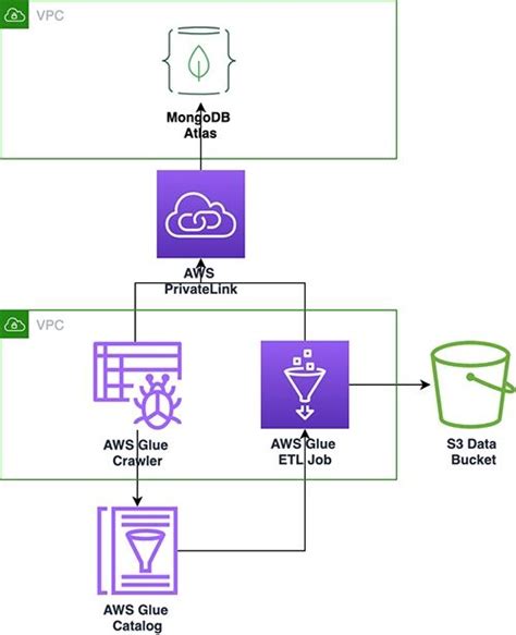 Nice New Capability 👉 Introducing Mongodb Atlas Metadata Collection With Aws Glue Crawlers