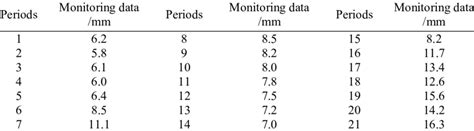 Dam Deformation Monitoring Data Download Table