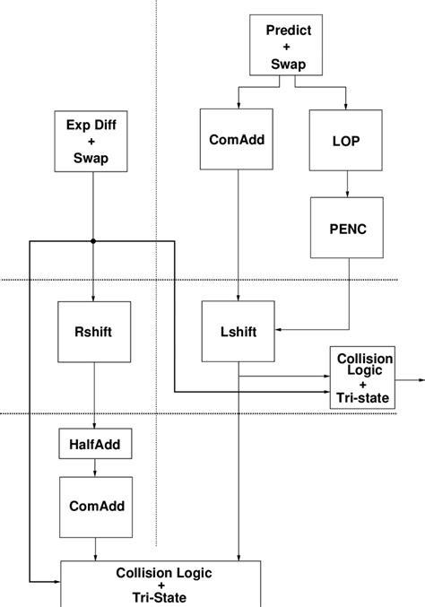Two Or Three Cycle Variable Latency Adder Download Scientific Diagram