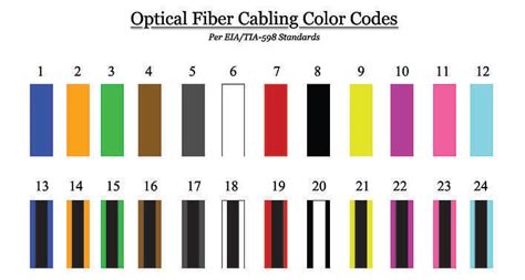 Corning And Accu Tech Introduction To Fiber Color Codes