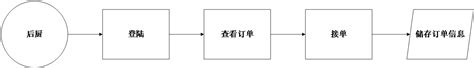 Python点菜信息管理系统的设计与实现 知乎