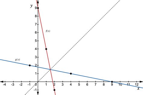 In The Following Exercises Graph F And F On The Sam Quizlet