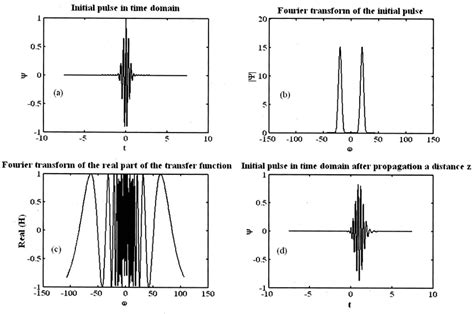 Propagation Of A Modulated Gaussian Pulse A Initial Pulse Z 0 T Download Scientific