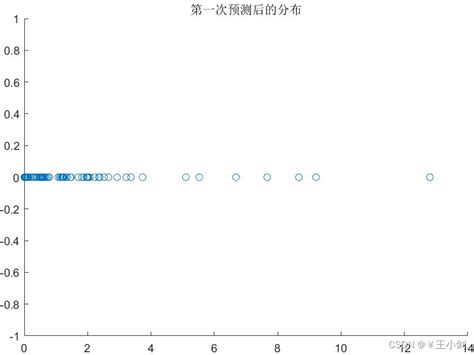 贝叶斯滤波到粒子滤波的理解 粒子滤波比 贝叶斯推断的区别 Csdn博客
