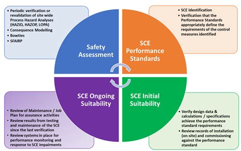 What Does Verification Of Safety Critical Elements Look Like