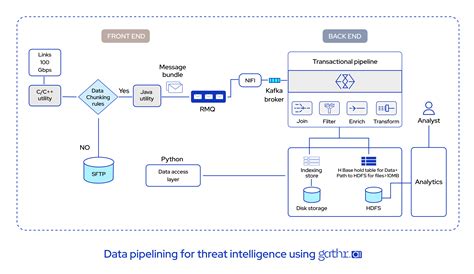 Strengthening National Security With Real Time Threat Detection At Scale Gathr Ai