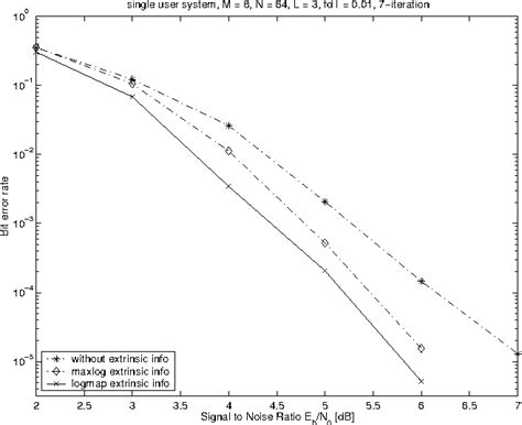 Figure 6 From Correction Of Extrinsic Information For Iterative