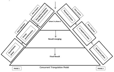 Concurrent Triangulation Model Source Of Diagram Author 2020