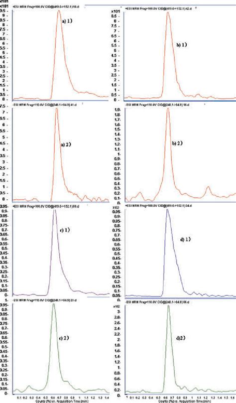 The LC MS MS Chromatograms Of All Of The Matrix Extracts Fortified At Download Scientific