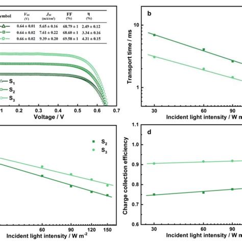 A J−v Curves For The Dsscs Based On The Different Electrodes B Download Scientific Diagram