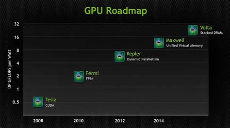 Nvidia Potential Roadmap Update For 2017 Volta Architecture Could Be Landing As Early As 2H 2017