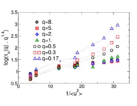 Plot of log τ α q q 1 4 versus 1 u 2 for different q at Download Scientific Diagram