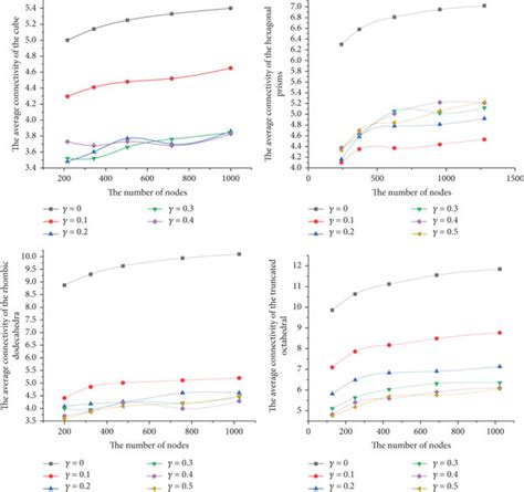 The Average Connectivity Of Nodes With A Random Factor γ Download