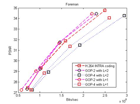 Rate Distortion Performance Comparison Of The Key Frame Foreman