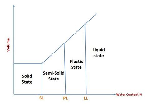 Plastic Limit And Liquid Limit Test For Soil Procedure