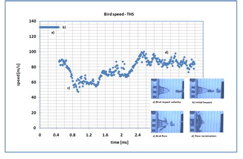 Time History Of Velocity During High Velocity Impact Download