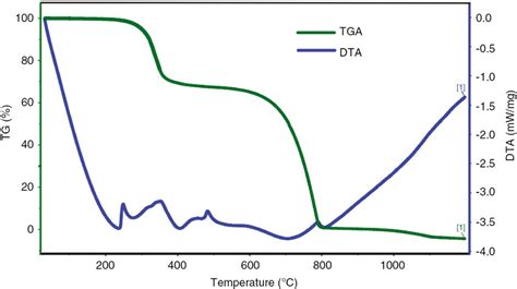 Tg Dt Analysis Of Morpholinium Trichloroplumbate Ii Download Scientific Diagram