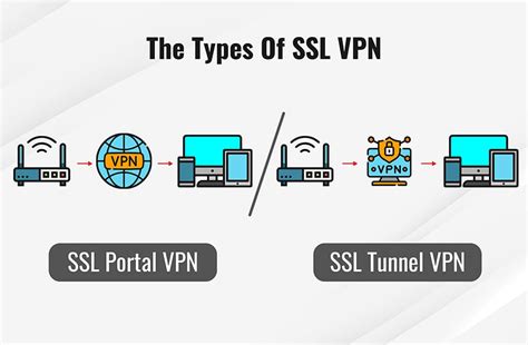 What Is An SSL VPN Fortinet