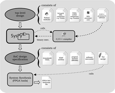 Processor Centric Soc Design Flow Using Syspy Download Scientific