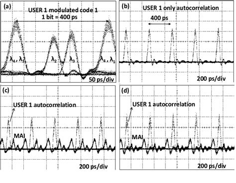 A Ocdma Code 1 Modulated With User 1 Data As Seen On The Oscilloscope