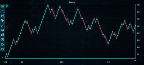 Kagi Renko And Pointandfigure Charts Lightningchart® Python Trader