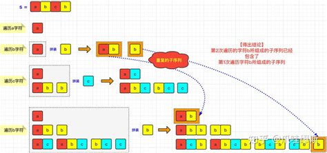 图解leetcode——940 不同的子序列 ii（难度：困难） 知乎