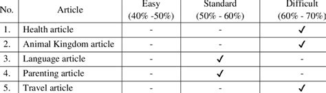 The Level Of Lexical Density In The Articles Download Scientific Diagram