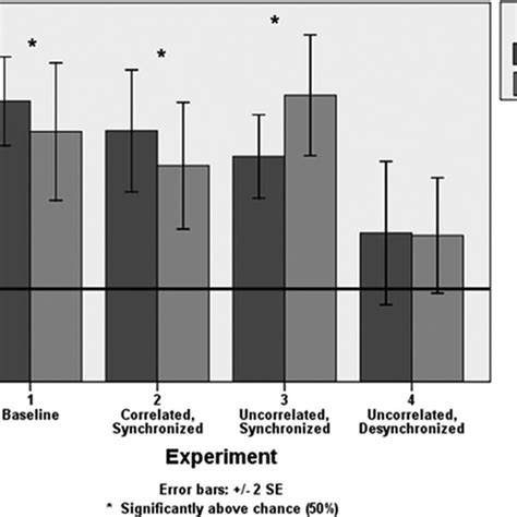 Percentage Correct Identification In A Two Alternative Forced Choice Download Scientific