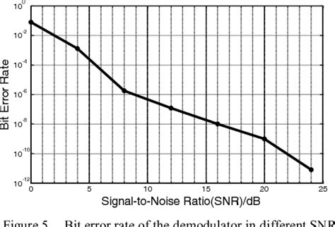 Figure 5 From Design And Implementation Of All Digital Cpfsk Demodulator Based On Software
