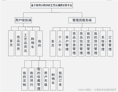 Javaphpnodejspython基于微信小程序的工艺品溯源交易平台【2024年毕设】兼容微信生态下研发的微信端溯源平台 Csdn博客