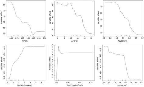 Partial Dependence Plots For Variables Predicting Pm25 Selected Using