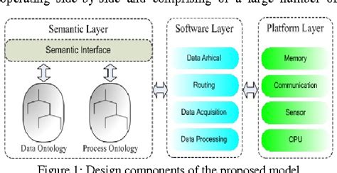 Figure 1 From A Service Oriented Model For Semantics Based Data