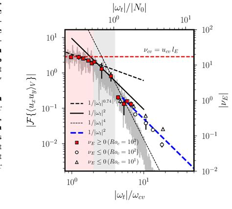 Direct Measurements Of The Effective Viscosity ν E In Weakly Rotating Download Scientific