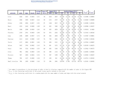 Pdf The Reconstruction And Analysis Of Tissue Specific Human