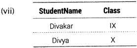 Informatics Practices Class Important Questions Chapter SQL Functions And Table Joins