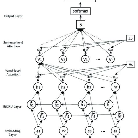 Bidirectional Gated Recurrent Units With Dual Attention Bigru Dual Download Scientific Diagram