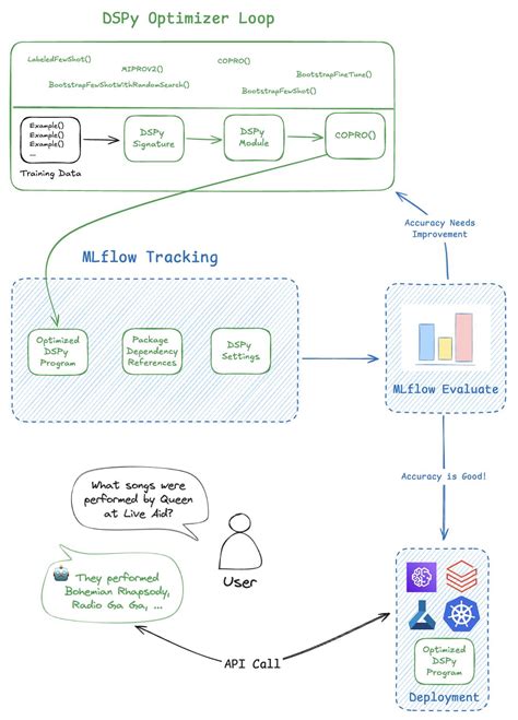 mlflow on linkedin mlflow llmops machinelearning ai dspy