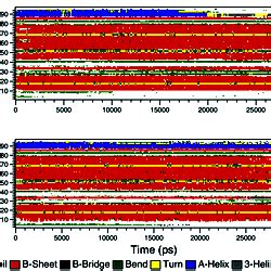The Secondary Structure Profile Calculated Using DSSP 22 For The Initial 30 Ns Of The Two